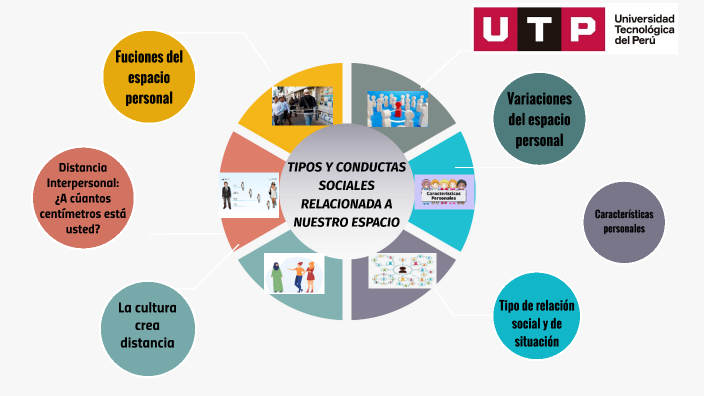 ESPACIO PERSONAL Y CONDUCTA SOCIAL by Fernando GV on Prezi