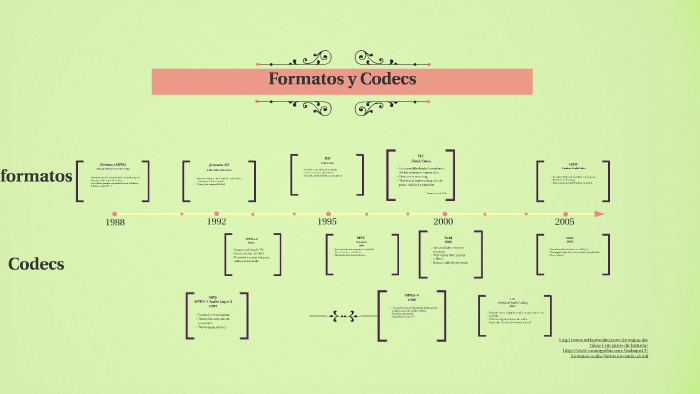 Formatos y Codecs by Mariana Velasco on Prezi