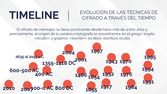 EVOLUCIÓN DE LAS TÉCNICAS DE CIFRADO A TRAVÉS DEL TIEMPO by David ...