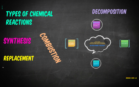 4 Types of chemical reaction. by Hitanshi Shah on Prezi