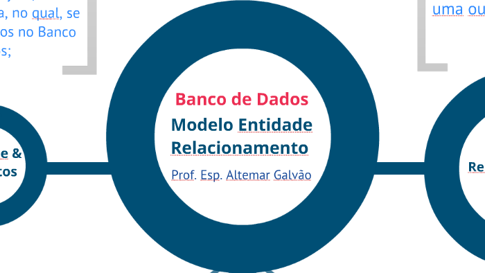 MODELO ENTIDADE RELACIONAL by Altemar Galvão on Prezi