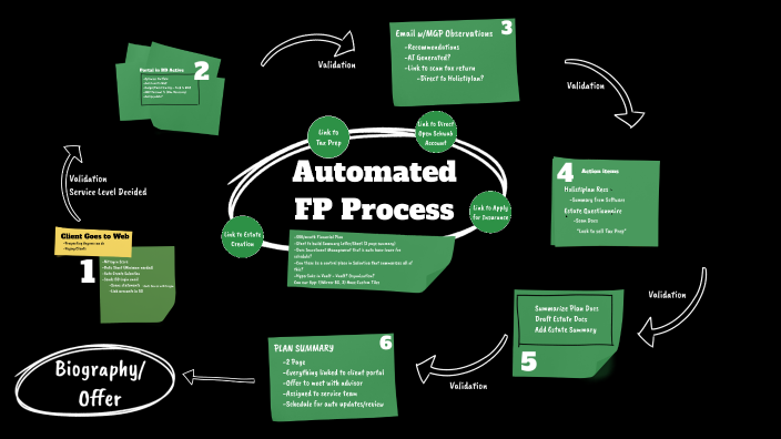 Automated FP Process by Kaitlyn Hedger on Prezi