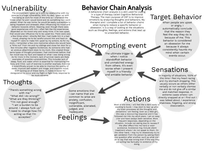 Behavior Chain Analysis By Riley Clanton On Prezi 