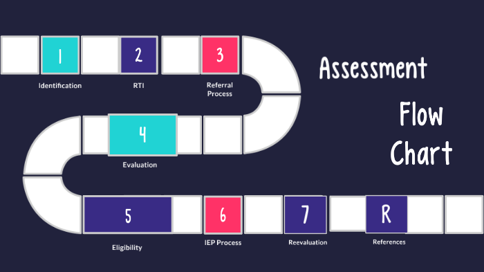 Assessment Flow Chart by Morgan Stokes on Prezi