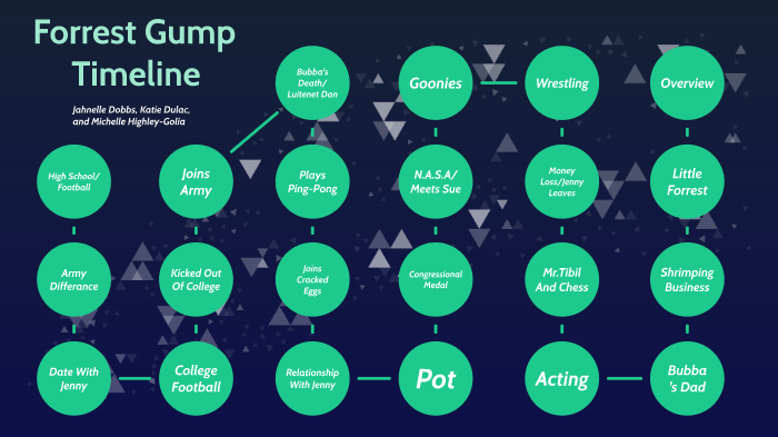 Forrest Gump Timeline by Michelle Highley-Golia on Prezi