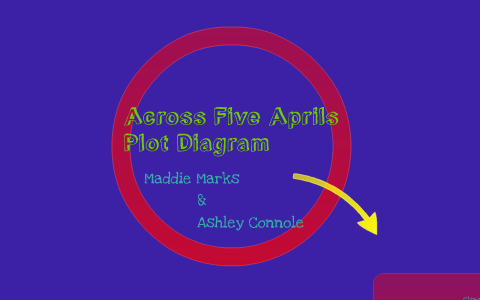 Across Five Aprils Plot Diagram by madeline marks on Prezi