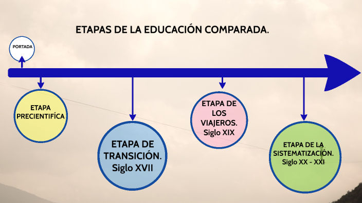 LÍNEA DE TIEMPO SOBRE LAS ETAPAS DE LA EDUCACIÓN COMPARADA. by Adriana ...