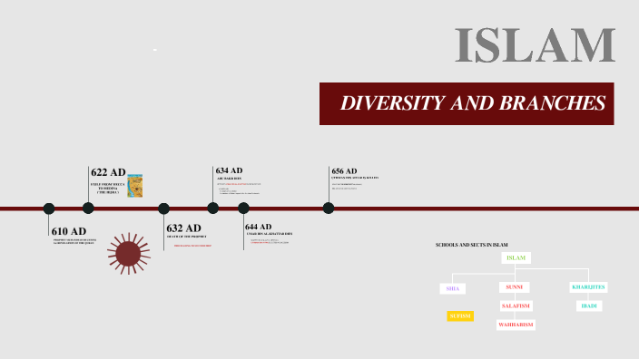 DIVERSITY IN ISLAM 1 by Tara Ros Mengod on Prezi