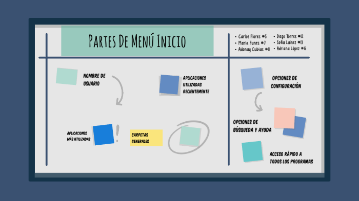 Partes De Menú Inicio by Mafer Juárez on Prezi