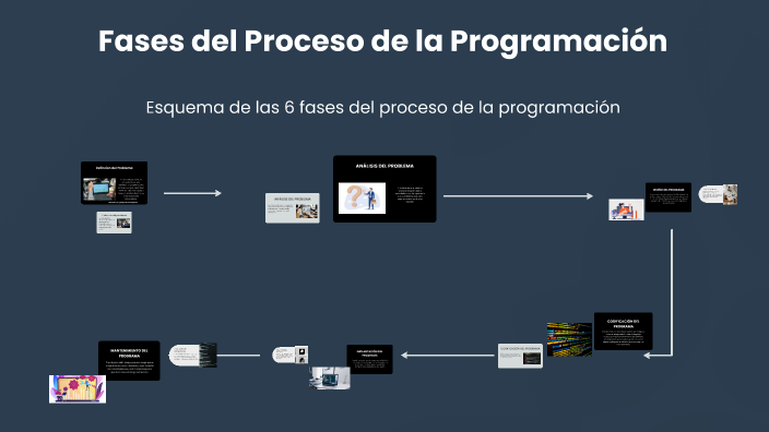 Fases del Proceso de la Programación by Grimaldo antonio Delzo huaman ...