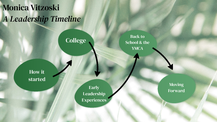 Vocational Timeline by Monica Vitzoski on Prezi