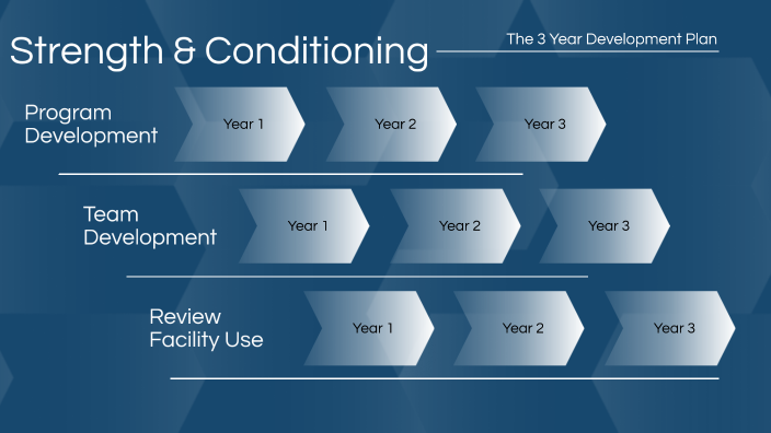 Strength & Conditioning - The 3 Year Development Plan by Thomas Compañy ...