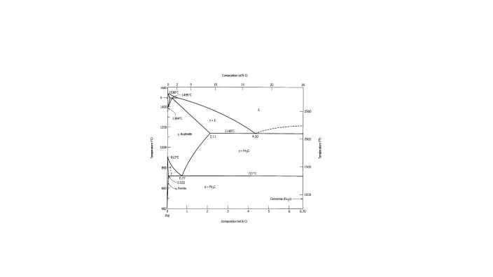 Gráfica hierro-carbono by qwerrt qwert on Prezi