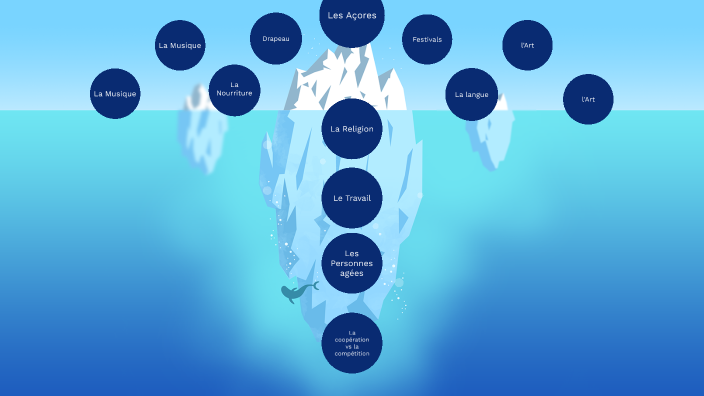 Projet Iceberg by Maya DaSilveira on Prezi