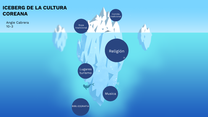 corea by angie cabrera on Prezi