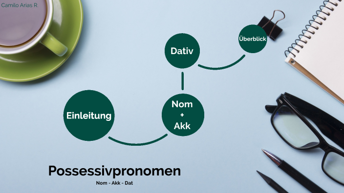 Possessivpronomen Nom Akk Dat by Camilo Arias on Prezi