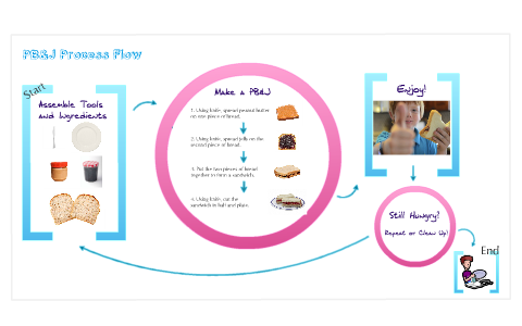 PB&J Process Flow by Michael Felix on Prezi