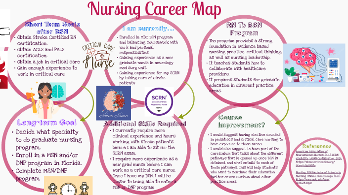 Diana's Nursing Career Map by Diana Montalvan on Prezi