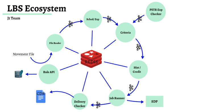 LBS Design Overview by kamran ghiasvand on Prezi