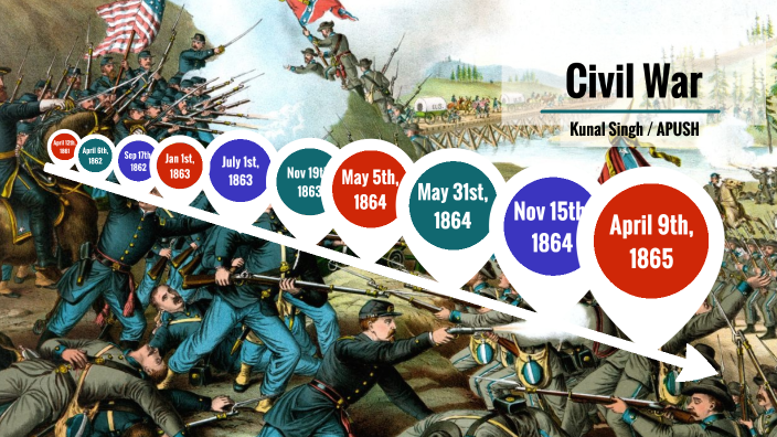 Civil War Timeline Project KS by Kunal Singh on Prezi
