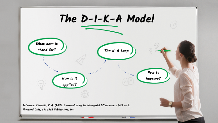DIKA Model by Wendalyn P on Prezi