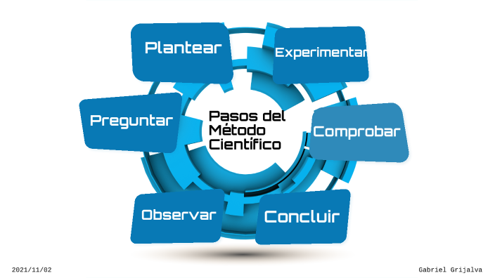 Pasos del método científico by GABRIEL FRANCISCO GRIJALVA VILLEGAS on Prezi
