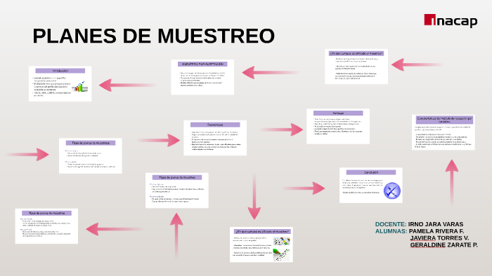 PLANES DE MUESTREO by Pamela Nicole Rivera on Prezi