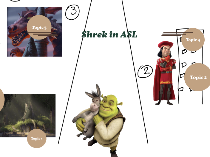Shrek in ASL by Isidora Rossel on Prezi