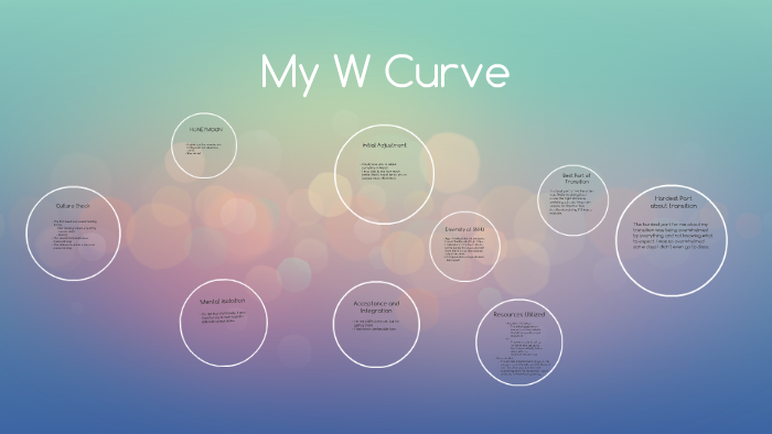 The W Curve by Daniella Andrade on Prezi