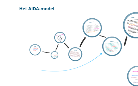 AIDA-model by Mark van den Brink on Prezi