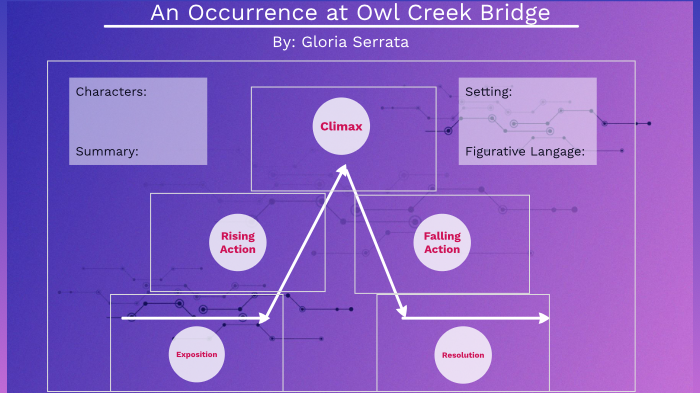 Plot Diagram by Gloria Serrata on Prezi