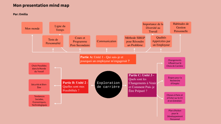 Mon presentation mind map by Tavish Seeraj on Prezi