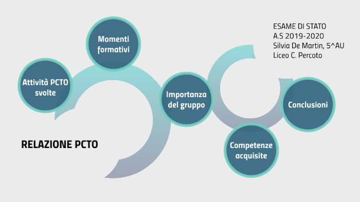 Relazione PCTO by Silvia De Martin on Prezi