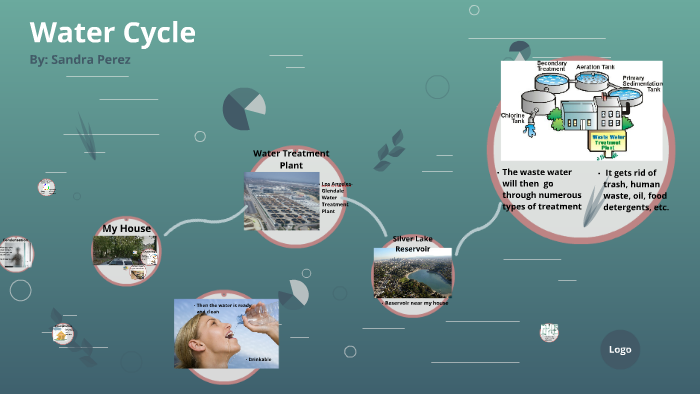 Water Cycle by Sandra Perez on Prezi