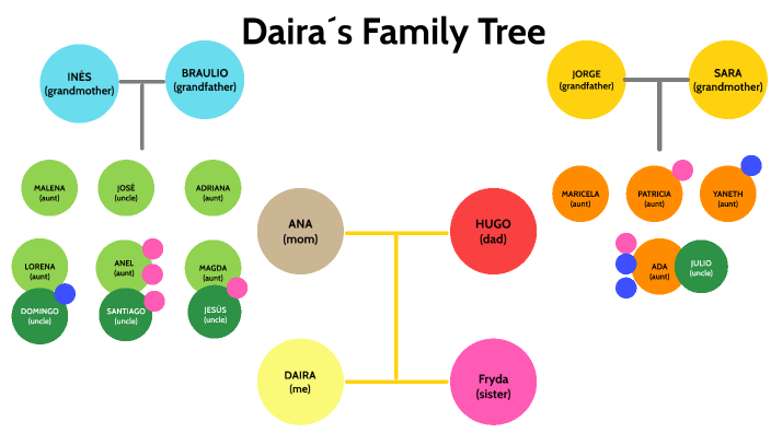 Daira´s family tree by Daira Salas on Prezi