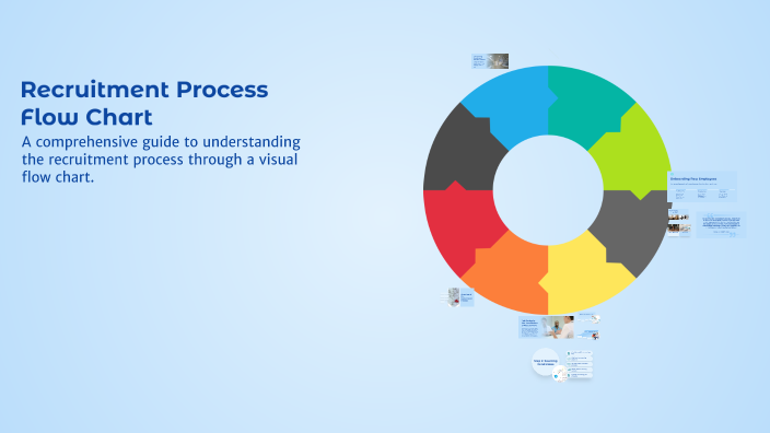 Recruitment Process Flow Chart by Abdulelah Aldawod on Prezi