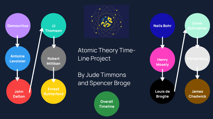 Evolution of the Atom Chemistry Project by Jude Timmons on Prezi