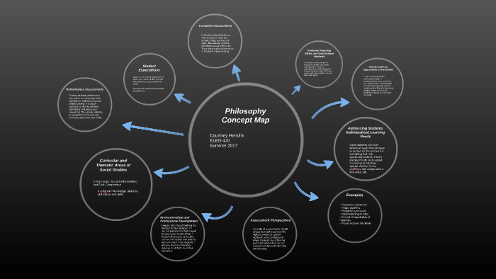 Philosophy Concept Map by Courtney Hendrix on Prezi