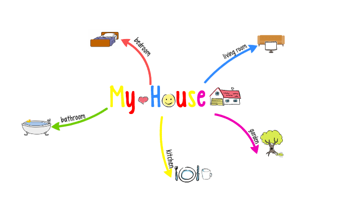 mind map classroom objects by alotaiby Latifh on Prezi
