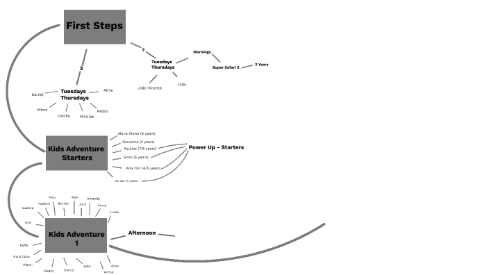 Second mind map by luis martins on Prezi