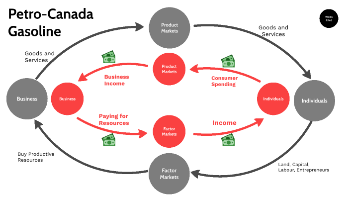 Circular Flow - Gasoline by Sophia Caleca on Prezi