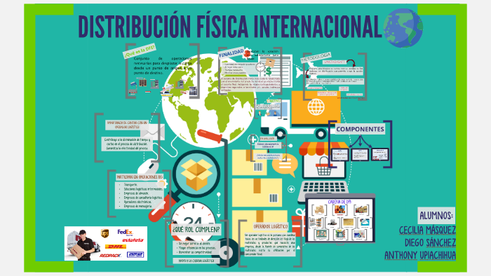 DISTRIBUCIÓN FÍSICA INTERNACIONAL by Cecilia Elizabeth Másquez Vela on ...