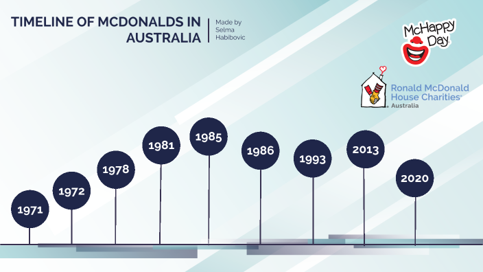 Timeline of Fast Food in Australia by Selma Habi on Prezi