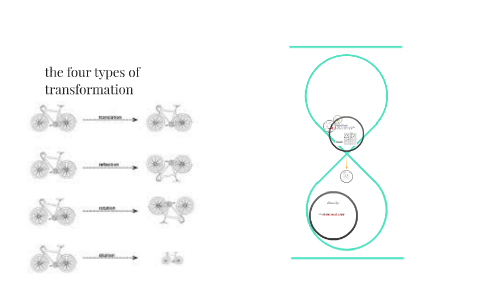 the four types of transformation by lama alwataid