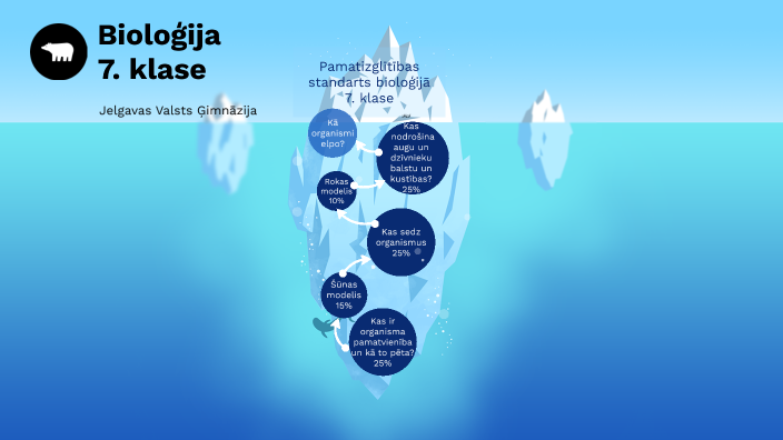 Bioloģija 7.klase by Kristine on Prezi