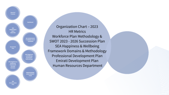 Organization Chart – 2023 by hind alhammadi on Prezi