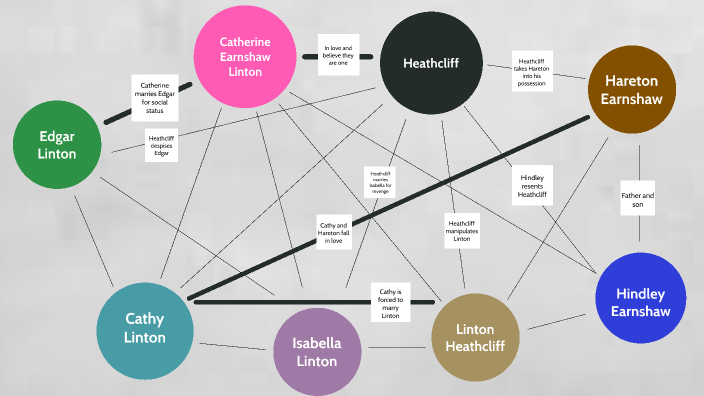 Wuthering Heights Character Map by Julia Foye on Prezi