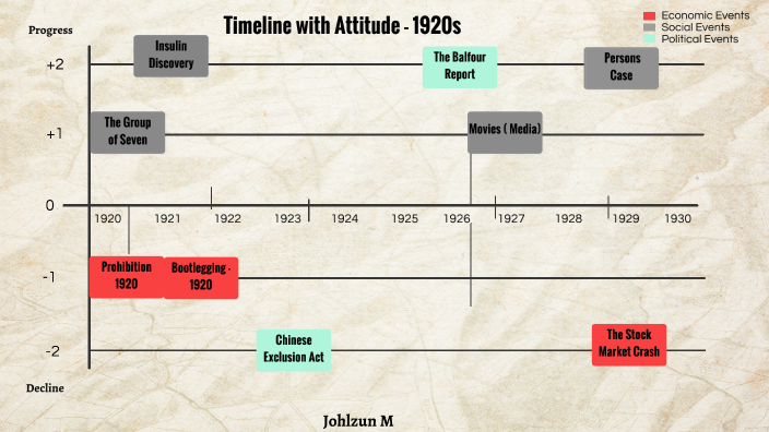 Timeline With Attitude - 1920s by Johlzun McMillan on Prezi