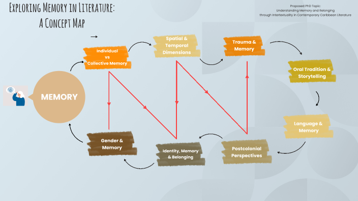 Exploring Memory In Literature - A Concept Map by Miz Archer on Prezi