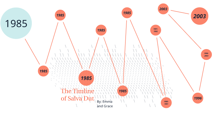 The Timeline of Salva Dut by Emma Thorley on Prezi